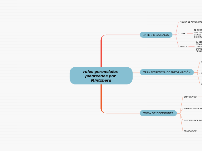 roles gerenciales planteados por Mintzberg - Mind Map